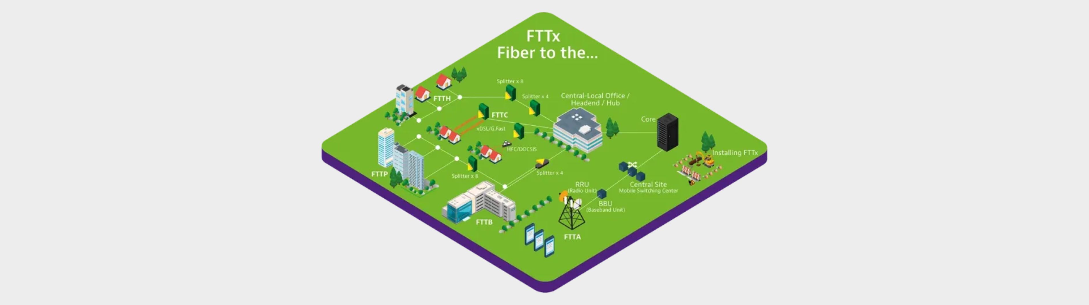 FTTx connectivity | Cablescom